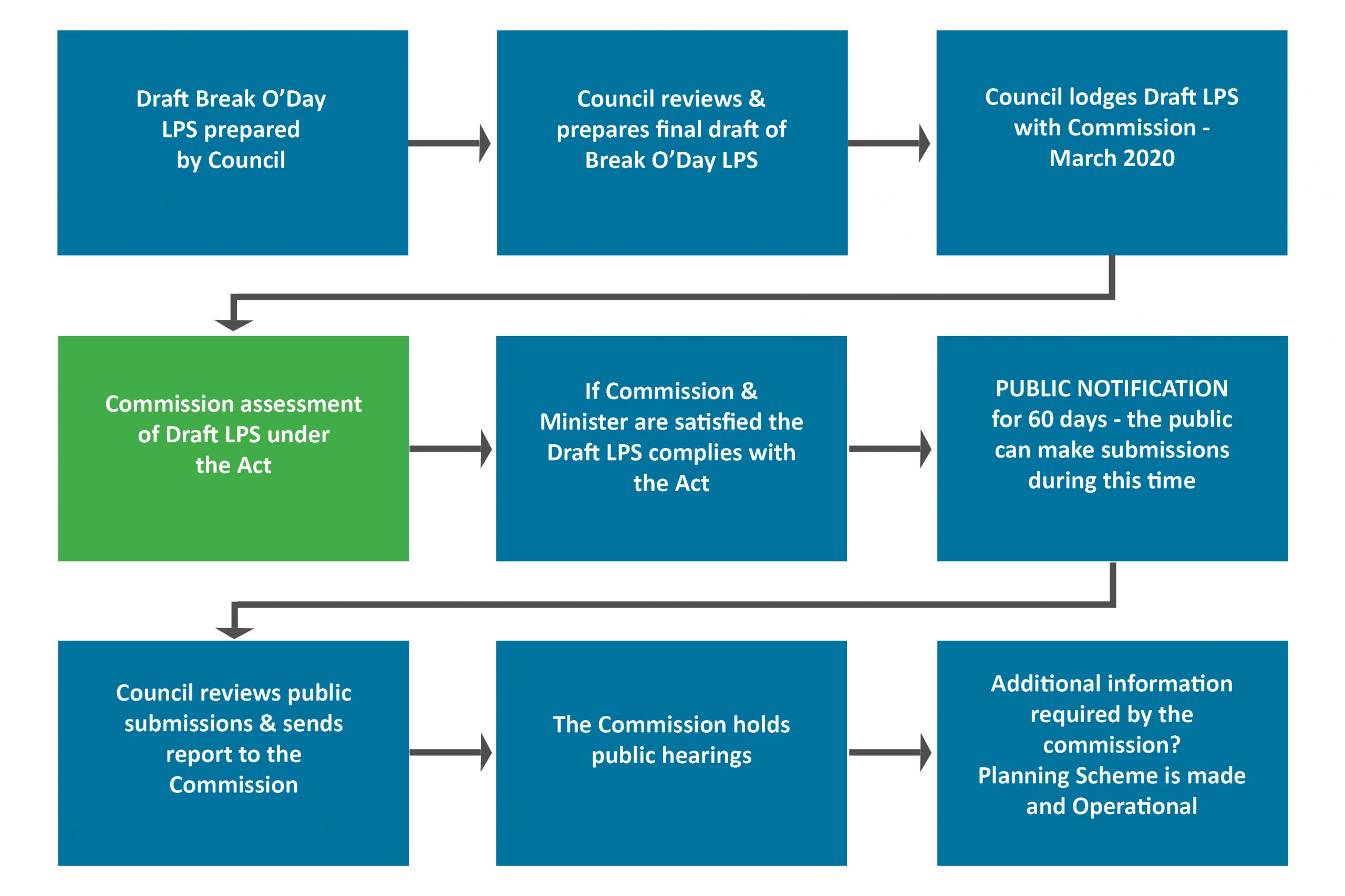 Community Consultation - BODC